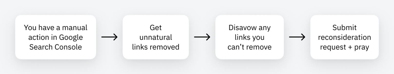 How To Remove Backlinks (And Clean up Your Link Profile)