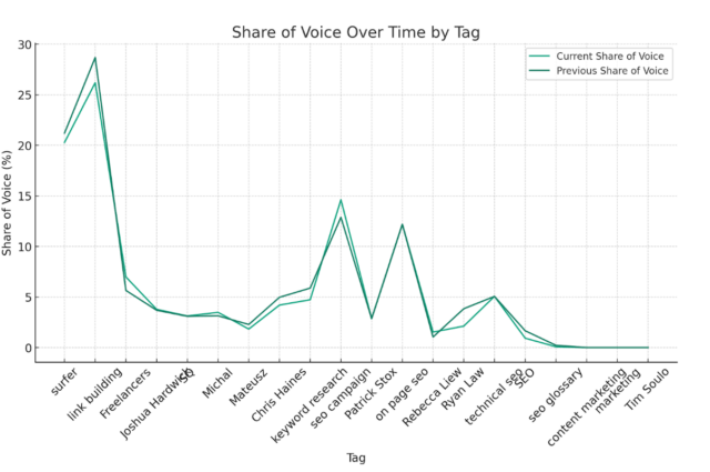 How to Visualize Ahrefs Data with ChatGPT