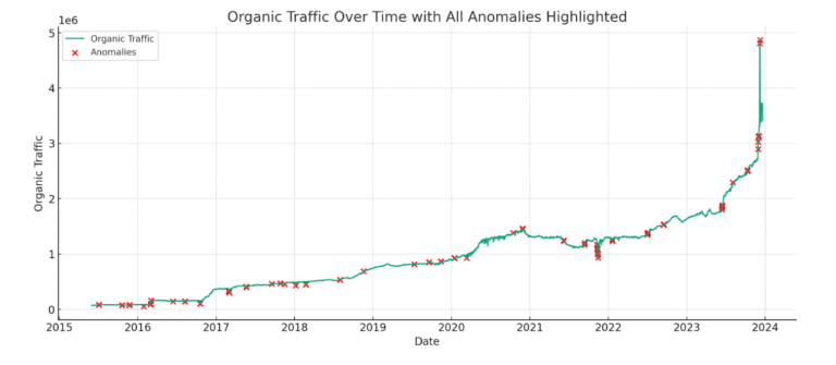How to Visualize Ahrefs Data with ChatGPT