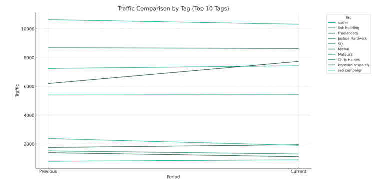 How to Visualize Ahrefs Data with ChatGPT