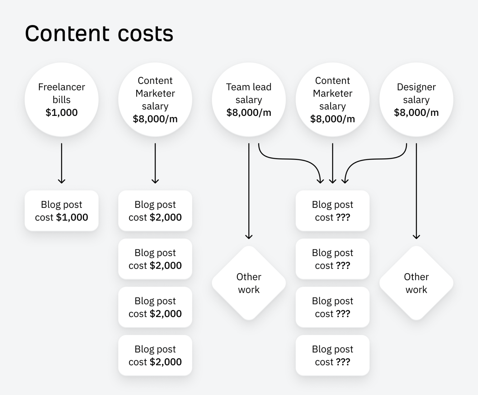 Content Marketing ROI: How to Put a $ Value on Content
