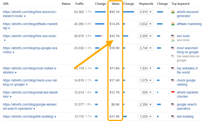 Content Marketing ROI: How to Put a $ Value on Content