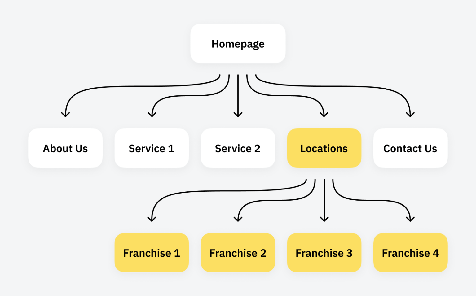 Franchise SEO: Local and National Growth Strategies for Franchises