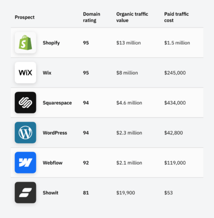 8 Ahrefs API Use Cases For Agencies and Enterprises