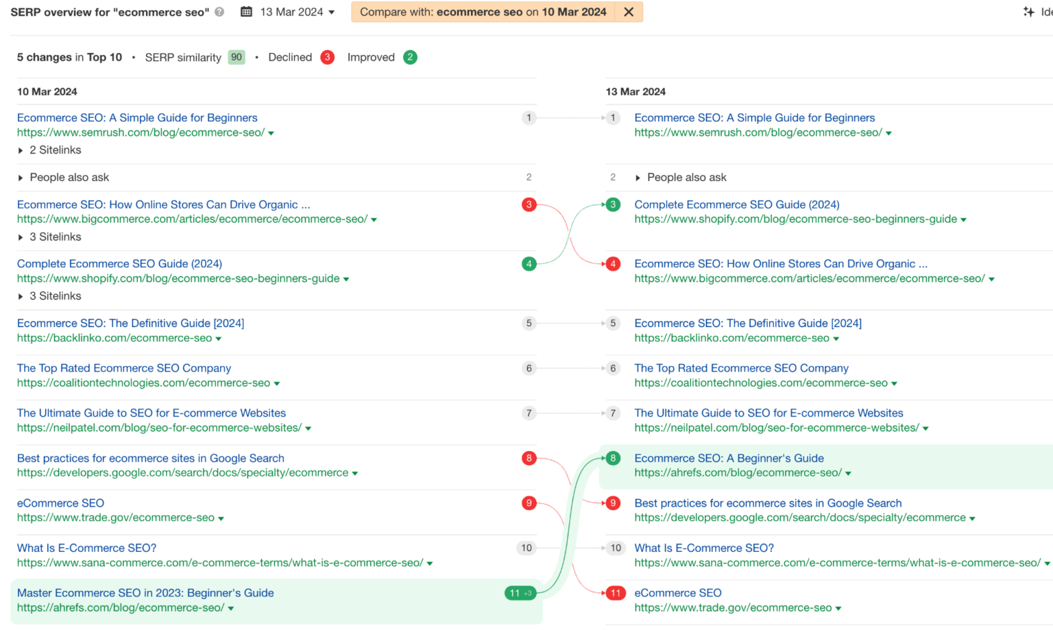 How to Use Keywords for SEO: The Complete Beginner’s Guide