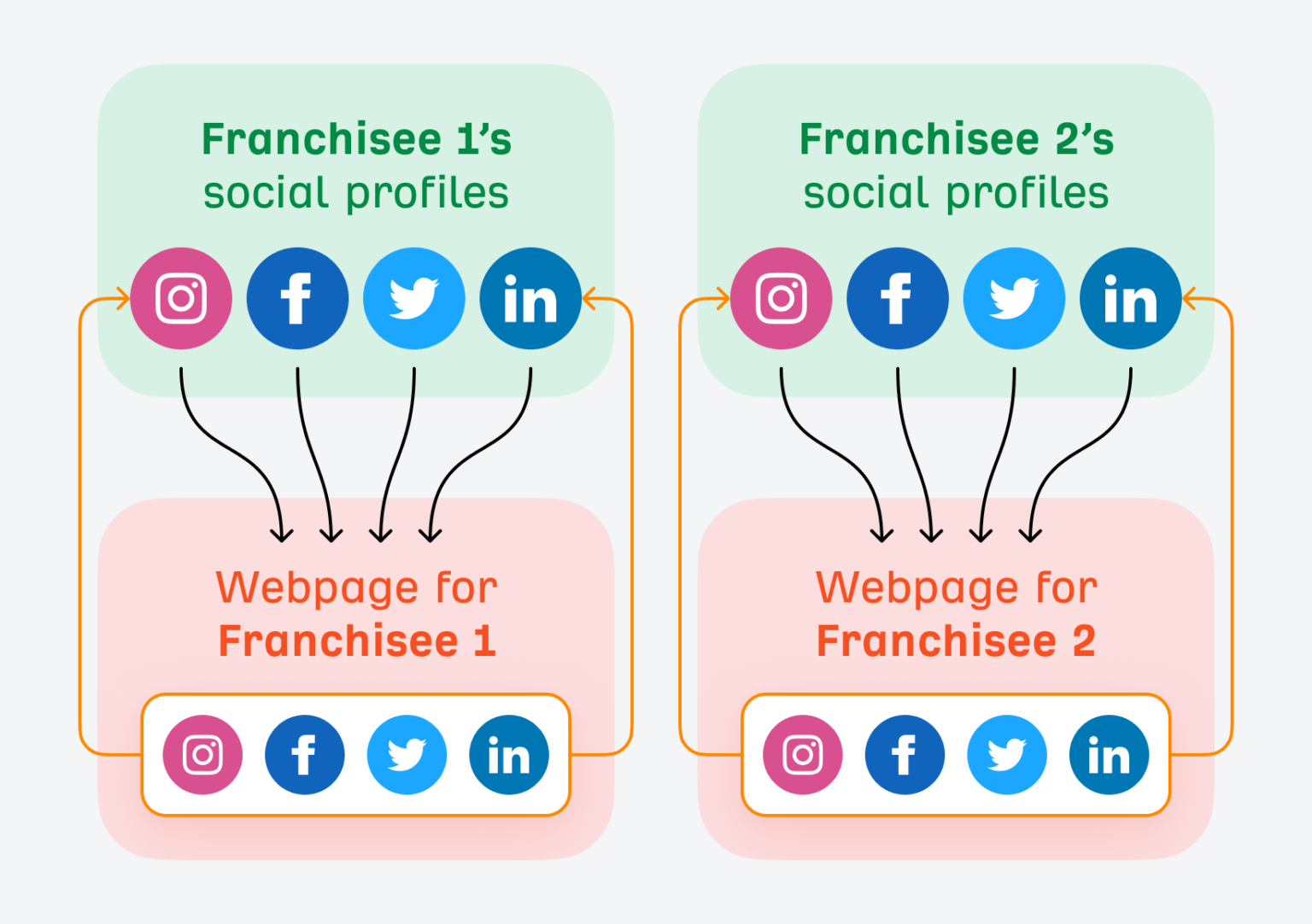 Franchise SEO: Local and National Growth Strategies for Franchises