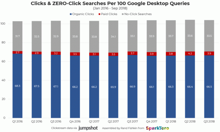 56 Google Search Statistics to Bookmark for 2024