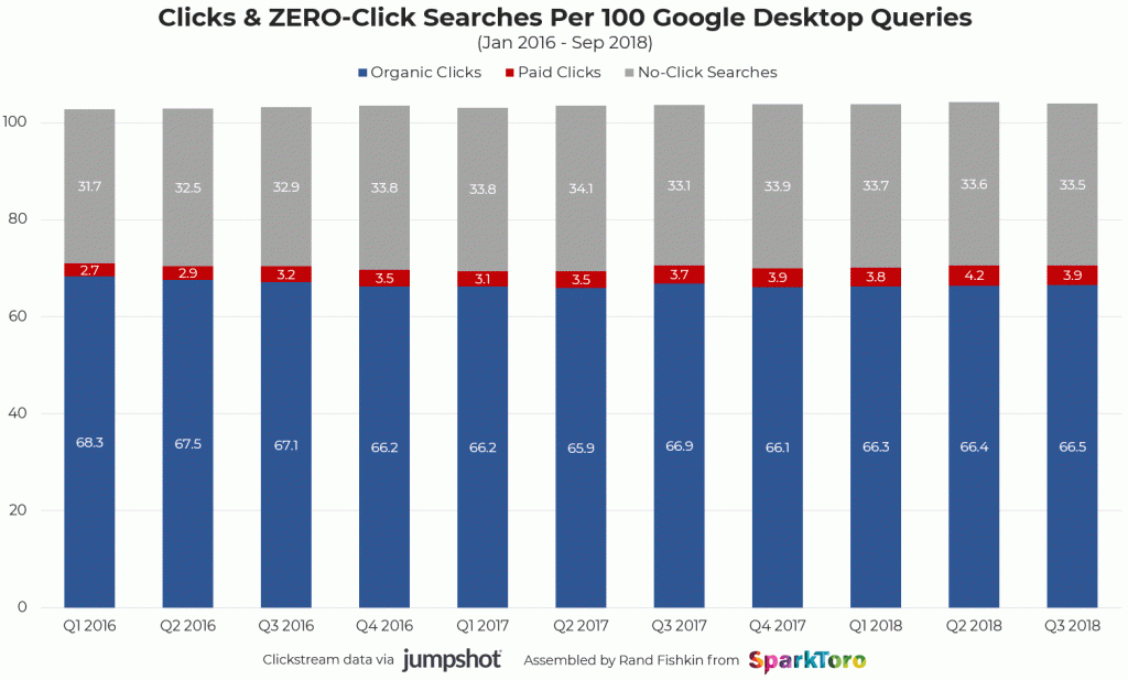 56 Google Search Statistics to Bookmark for 2024