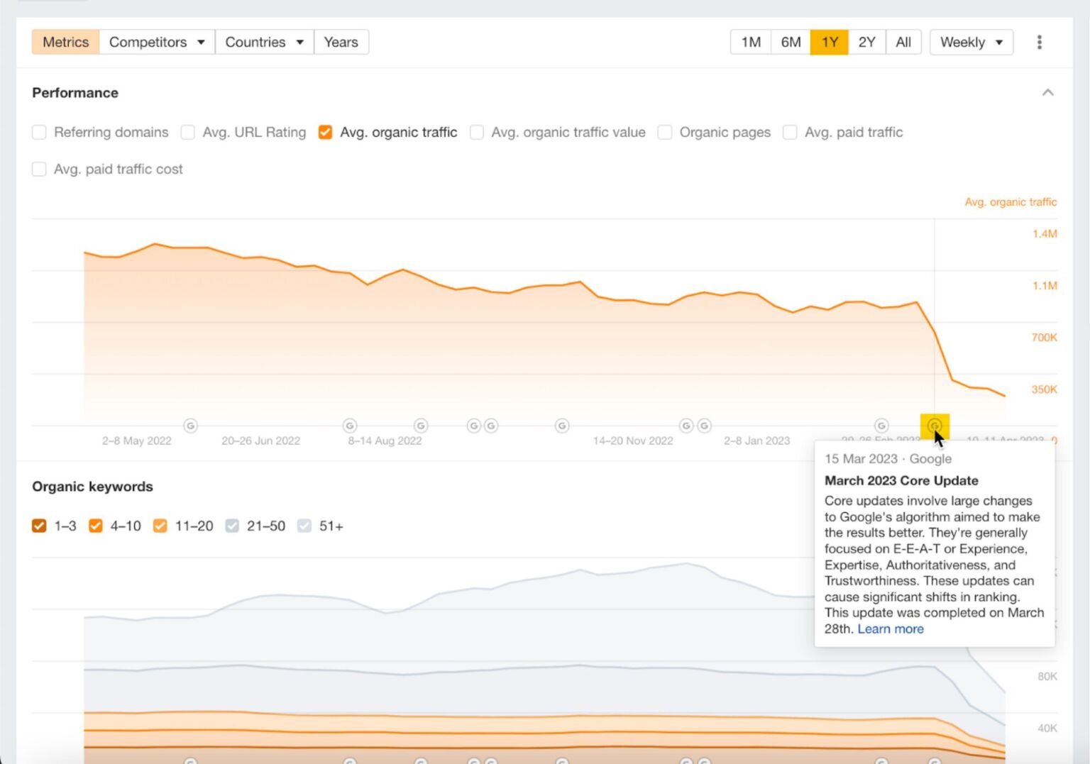 SEO Tracking For Beginners: All You Need to Know