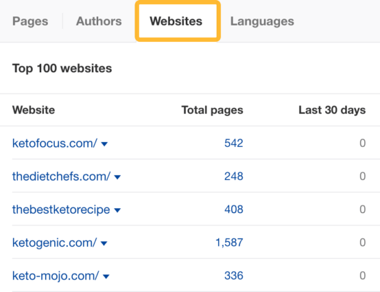 How to Use Keywords for SEO: The Complete Beginner’s Guide