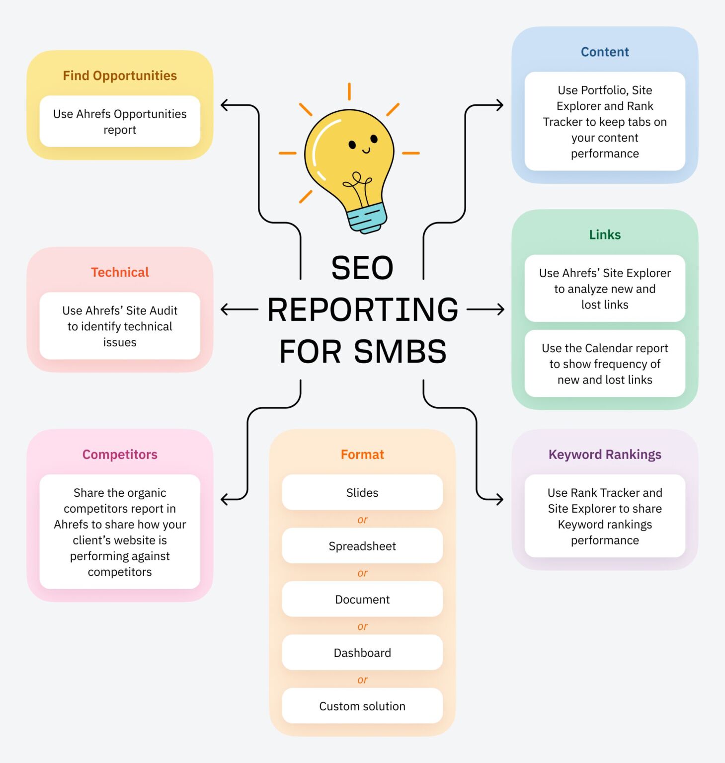 SEO Reporting for Agencies (With Real Report Examples)