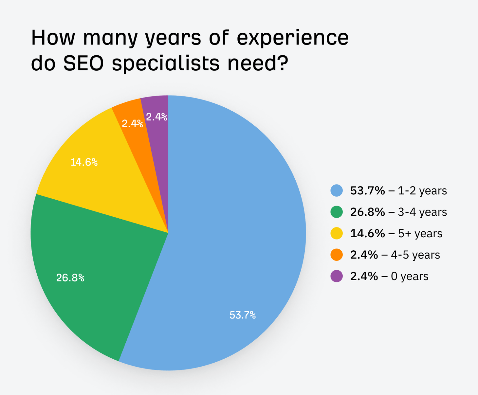 I Analyzed 52 SEO Specialist Job Listings. Here’s What They Do and How ...