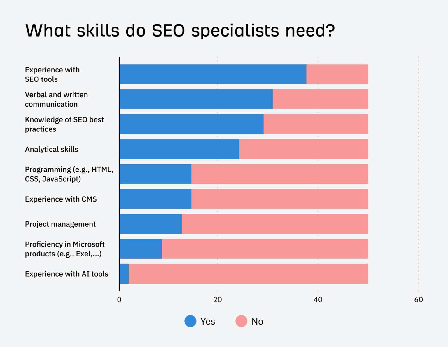 I Analyzed 52 SEO Specialist Job Listings. Here’s What They Do and How ...