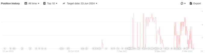9 Surprising Takeaways From Analyzing HubSpot's SEO Strategy