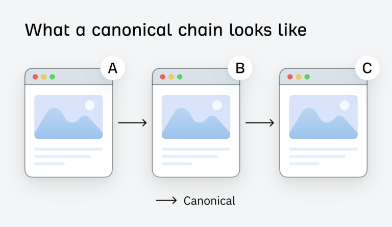 Duplicate, Google Chose Different Canonical Than User. What It Is ...
