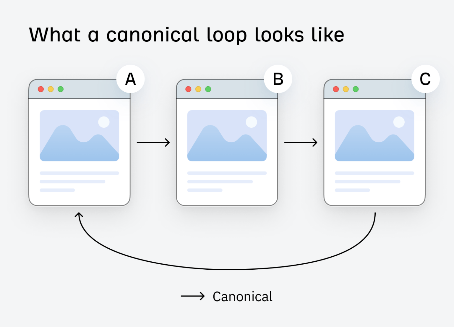 Duplicate, Google Chose Different Canonical Than User. What It Is, Causes, & How to Fix