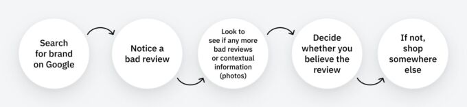 Online Reputation Management: A Beginner’s Guide