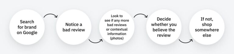 Online Reputation Management: A Beginner’s Guide