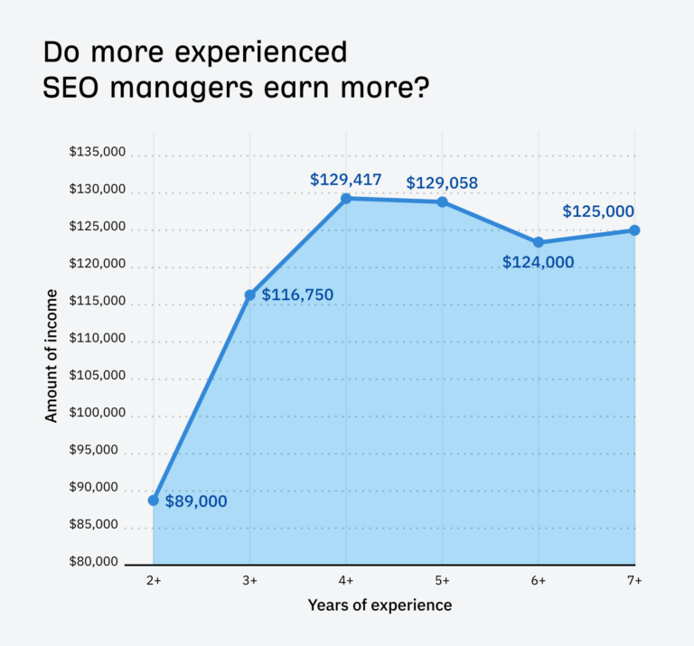I Analyzed 52 SEO Manager Job Listings. Here’s What They Do and How You ...