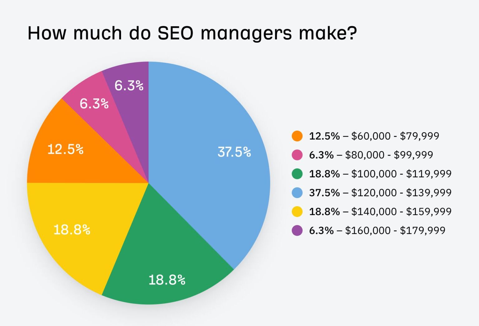 I Analyzed 52 SEO Manager Job Listings. Here’s What They Do and How You ...