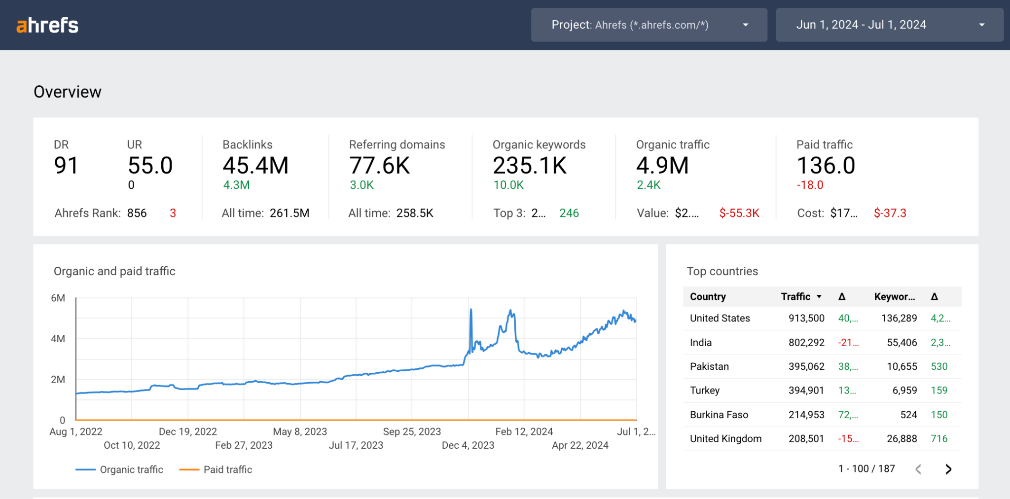 SEO Reporting Dashboards For 3 Different Types Of Websites 