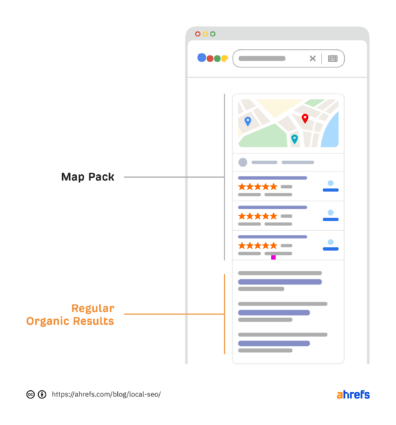 Local SEO: The Complete Guide