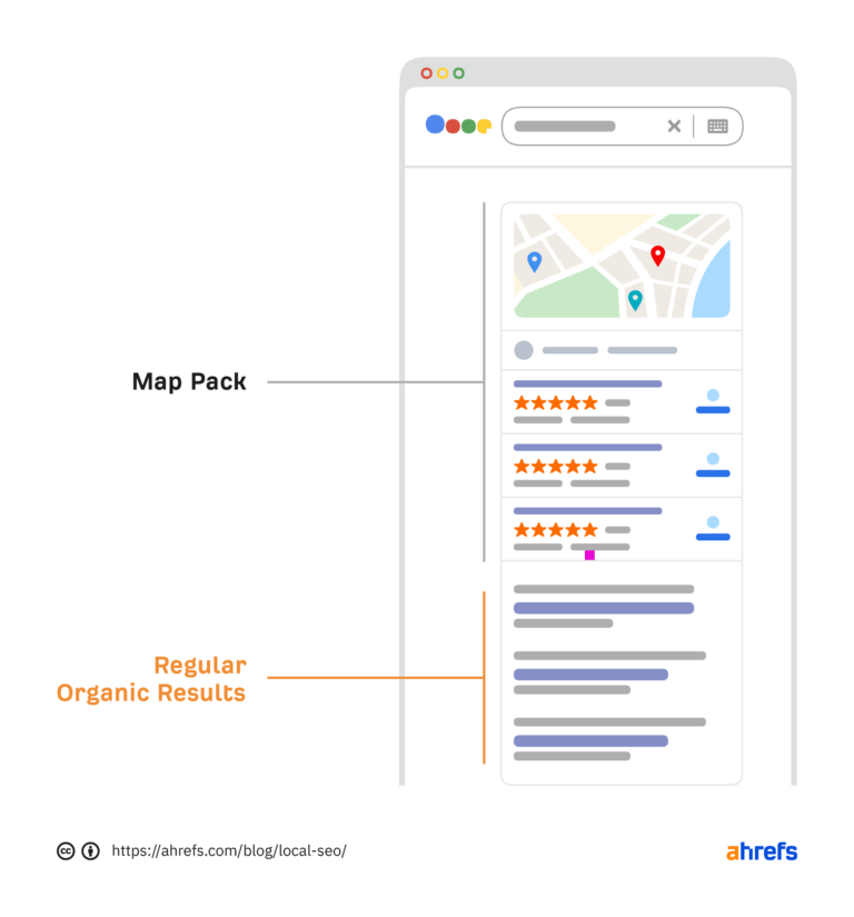 Local SEO: The Complete Guide