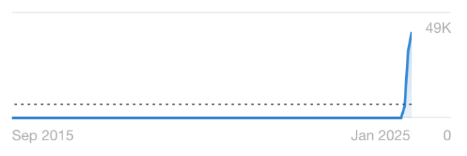 100 Most Asked Questions on Google in 2025