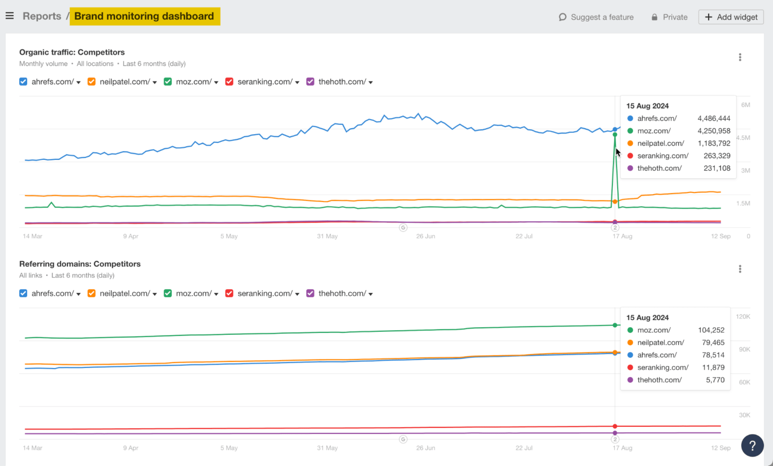 Reports builder by Ahrefs