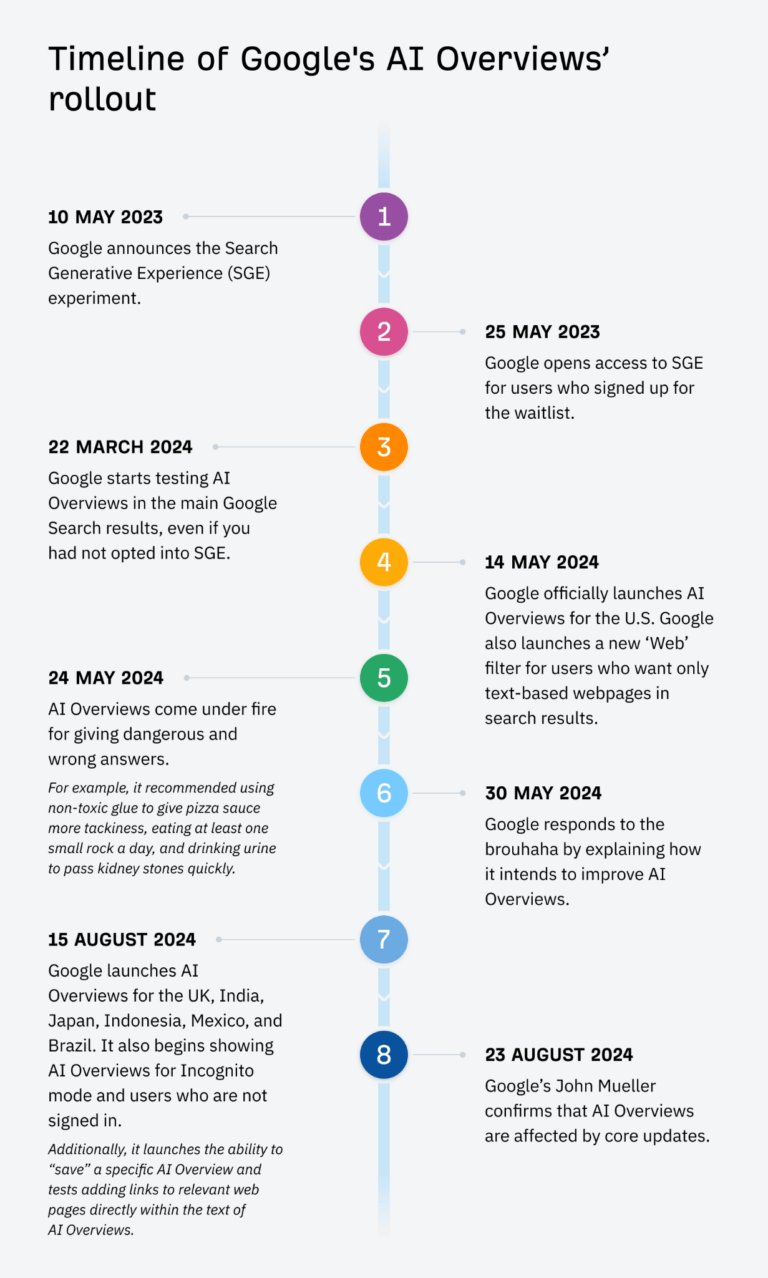 Google AI Overviews (Formerly Google SGE): All You Need to Know