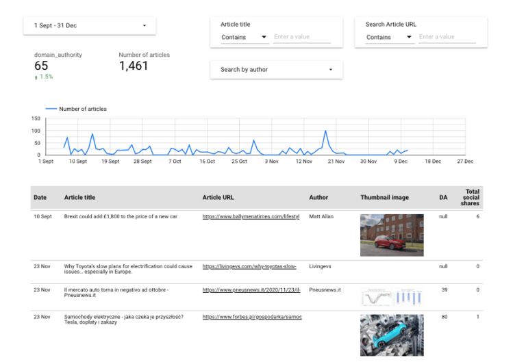 8 PR Report Examples & Templates to Bookmark for Inspiration