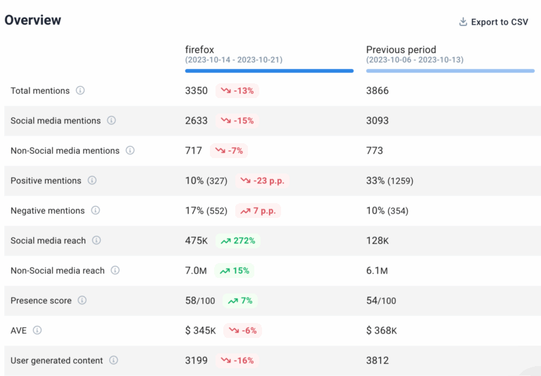 12+ Essential Marketing Analytics Tools for 2025 (Free & Paid)