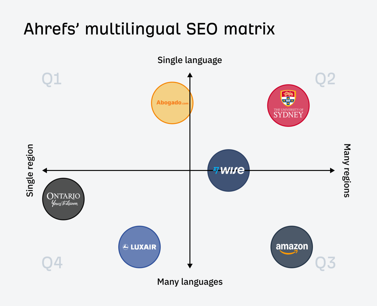 Multilingual SEO: How Canva, Wise and Amazon Doubled Their Organic Traffic