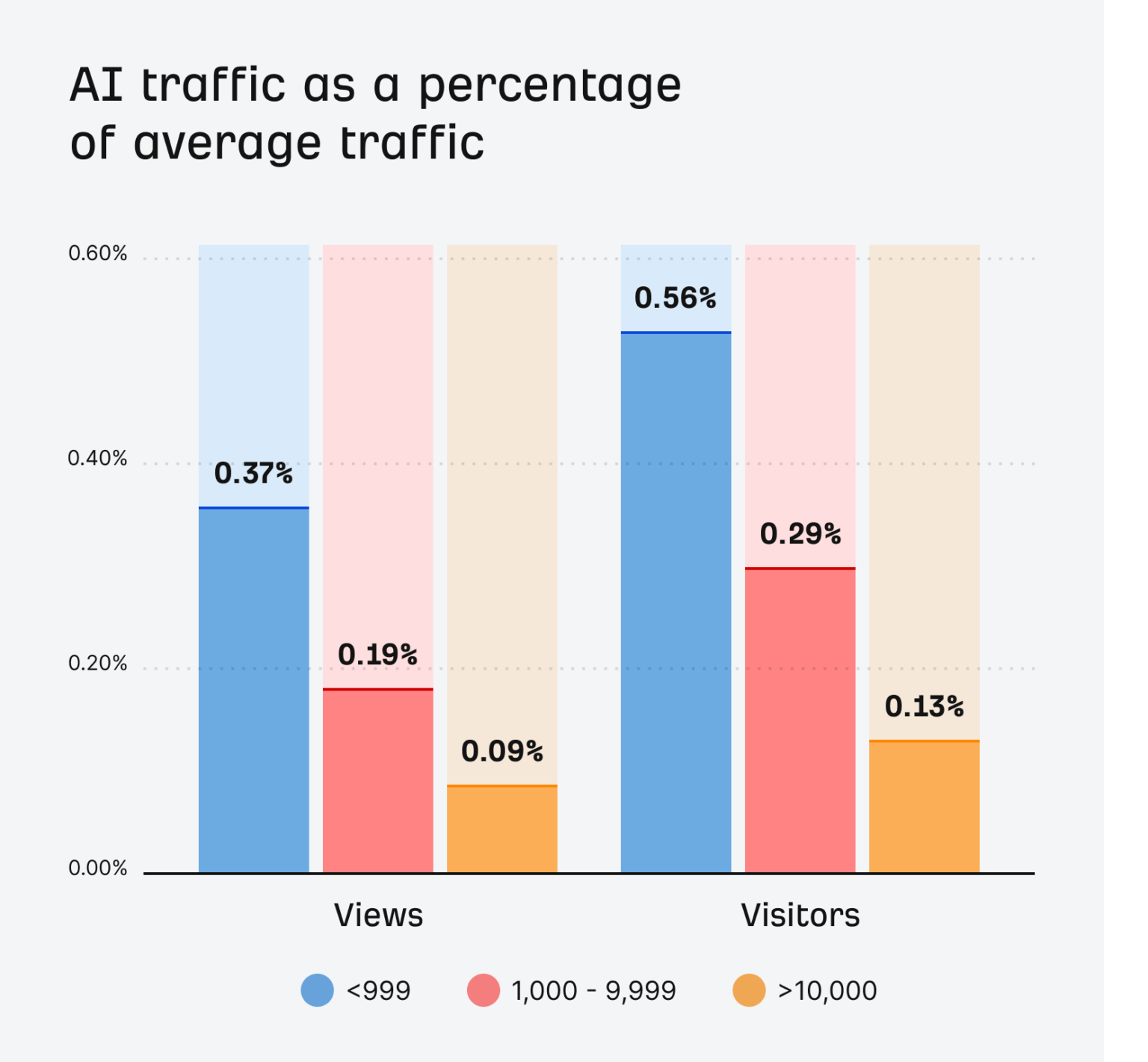 63% of Websites Receive AI Traffic (New Study of 3,000 Sites)