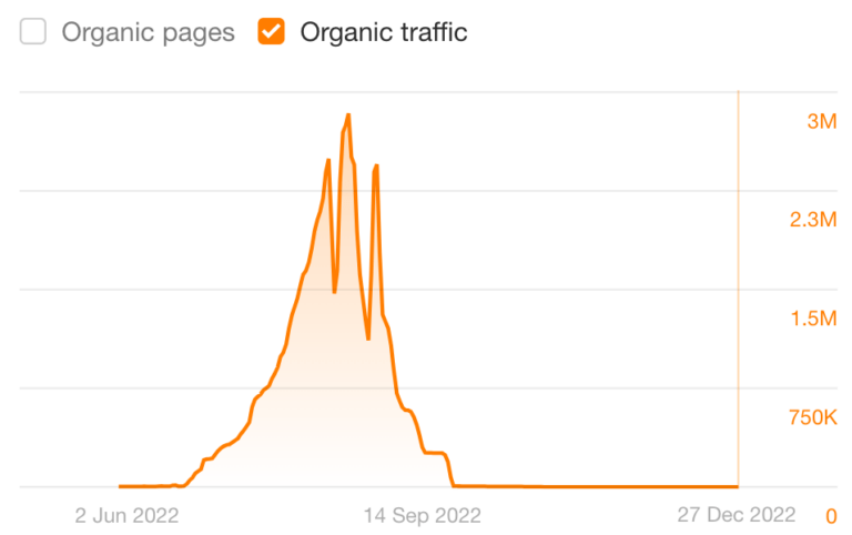 How to Analyze a Sudden Drop in Website Traffic [With Template]