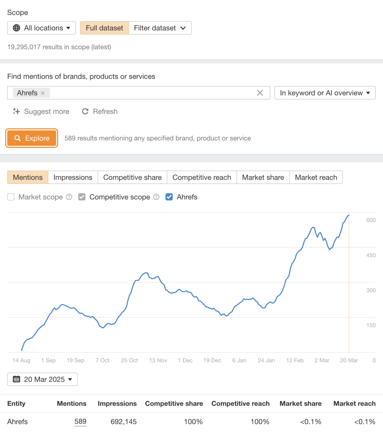 How to Measure Brand Awareness in 2025 (AKA the Year of the Brand)