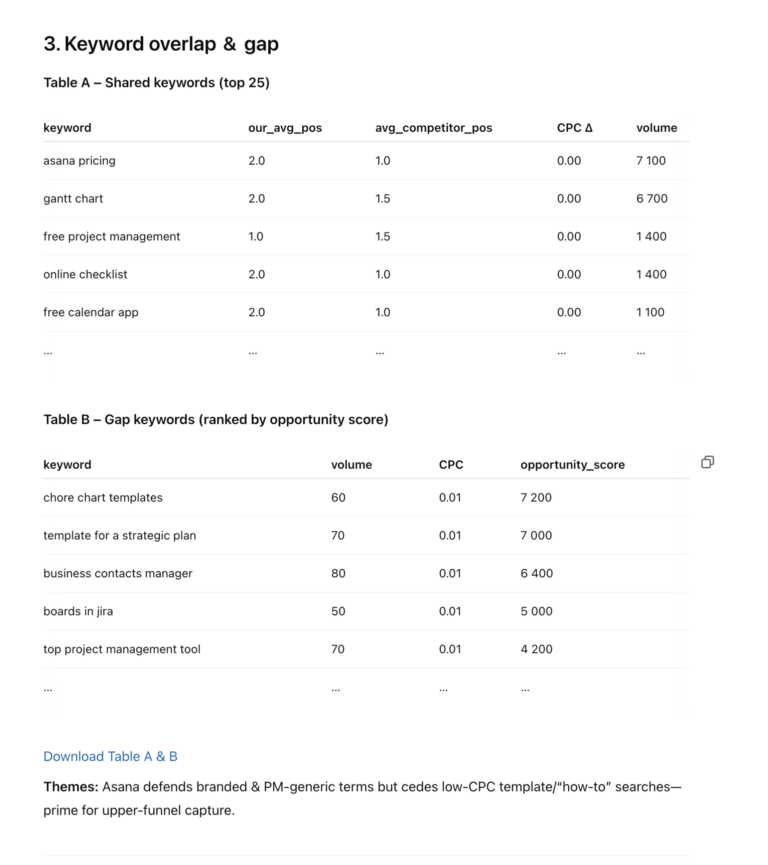 How to Do an Actually Useful PPC Competitive Analysis Using AI