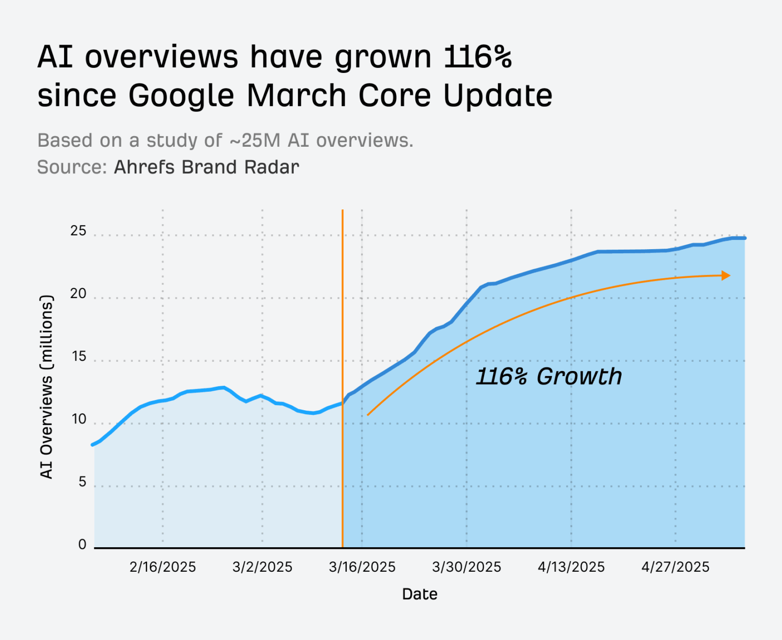 AI Overviews Have Doubled (25M AIOs Analyzed)