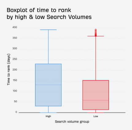 How Long Does It Take to Rank in Google? And How Old Are Top Ranking Pages?