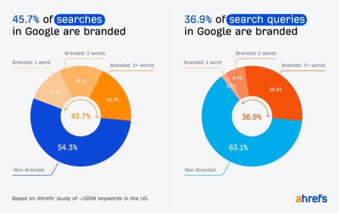 Almost Half of Google Searches Are Branded. Here’s Why That Matters