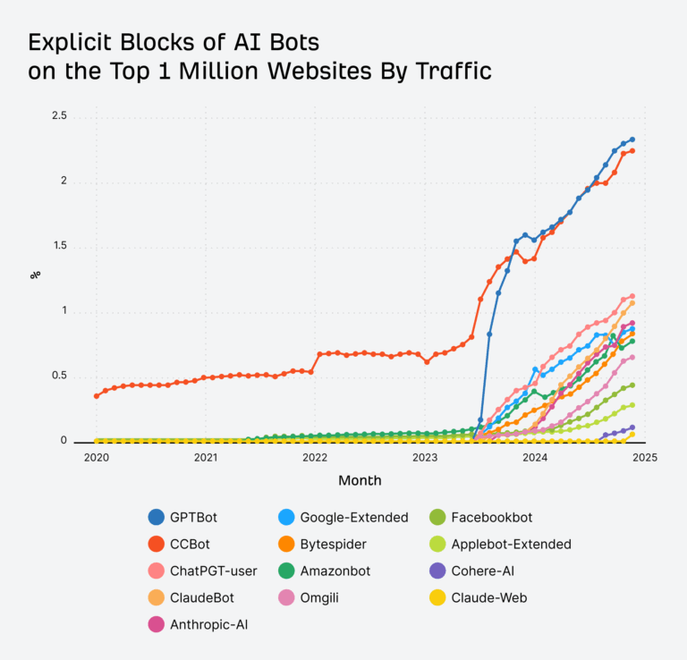 The AI Bots That ~140 Million Websites Block the Most
