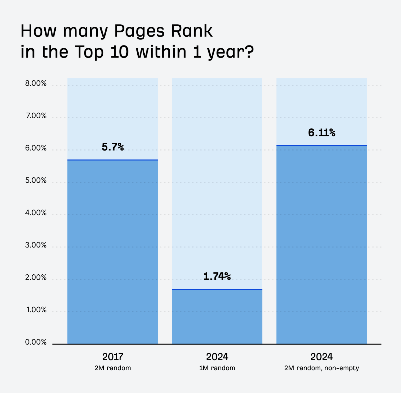 How Long Does It Take to Rank in Google? And How Old Are Top Ranking Pages?