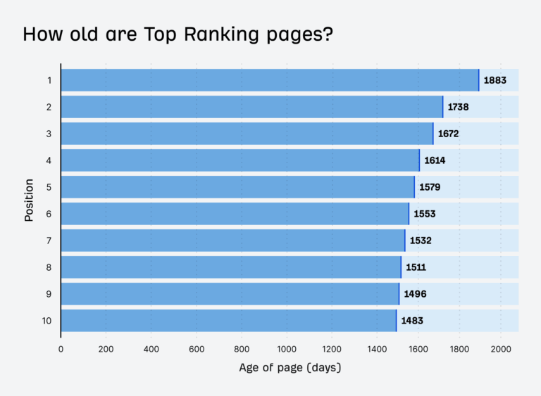 How Long Does It Take to Rank in Google? And How Old Are Top Ranking Pages?