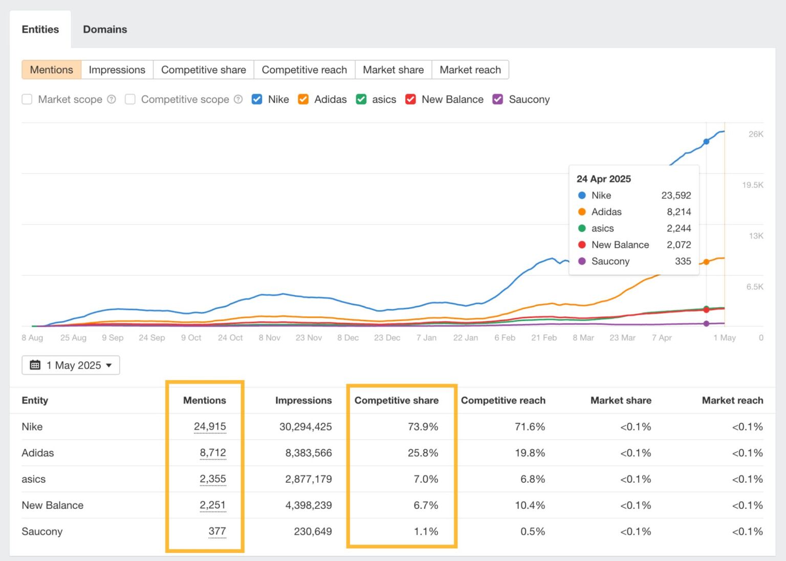 Share of Search: How to Calculate, Use, And Improve It