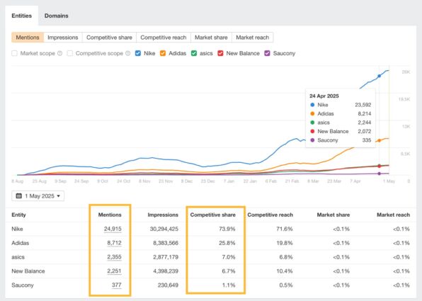 Share of Search: How to Calculate, Use, And Improve It