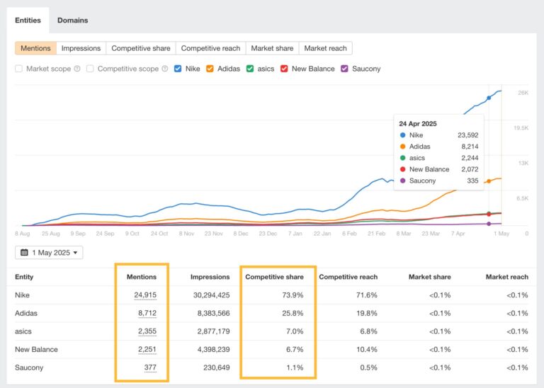 Share of Search: How to Calculate, Use, And Improve It