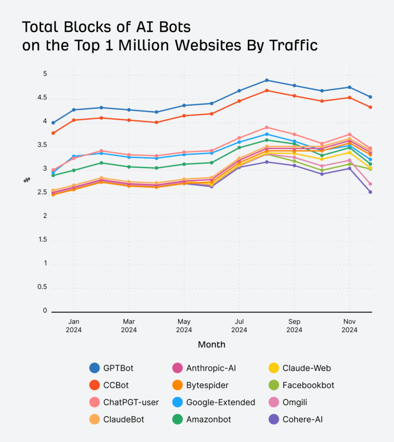 The AI Bots That ~140 Million Websites Block the Most