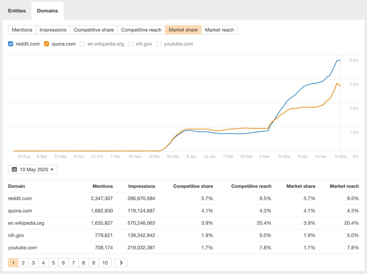AI Overviews Have Doubled (25M AIOs Analyzed)