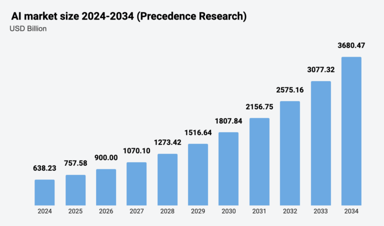 80+ Up-to-Date AI Statistics for 2025 (No Stale Sources)