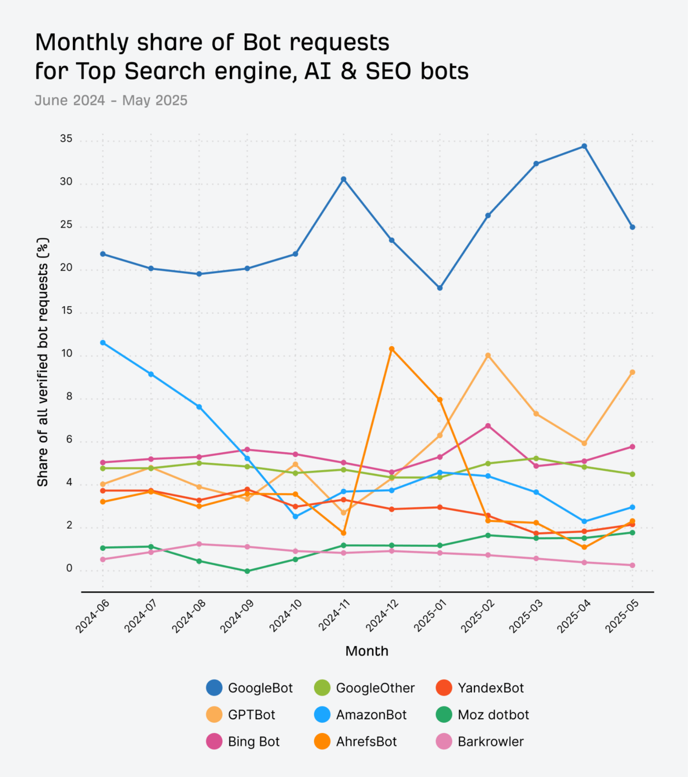 Meet the New Web Crawlers: AI Bots Are Closing in on Search Engine Bots